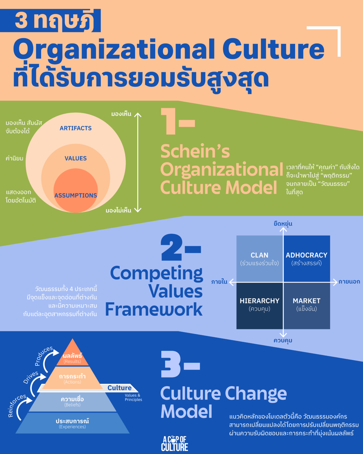 3 ทฤษฎี Organizational Culture ที่ได้รับการยอมรับสูงสุด - Brightside People