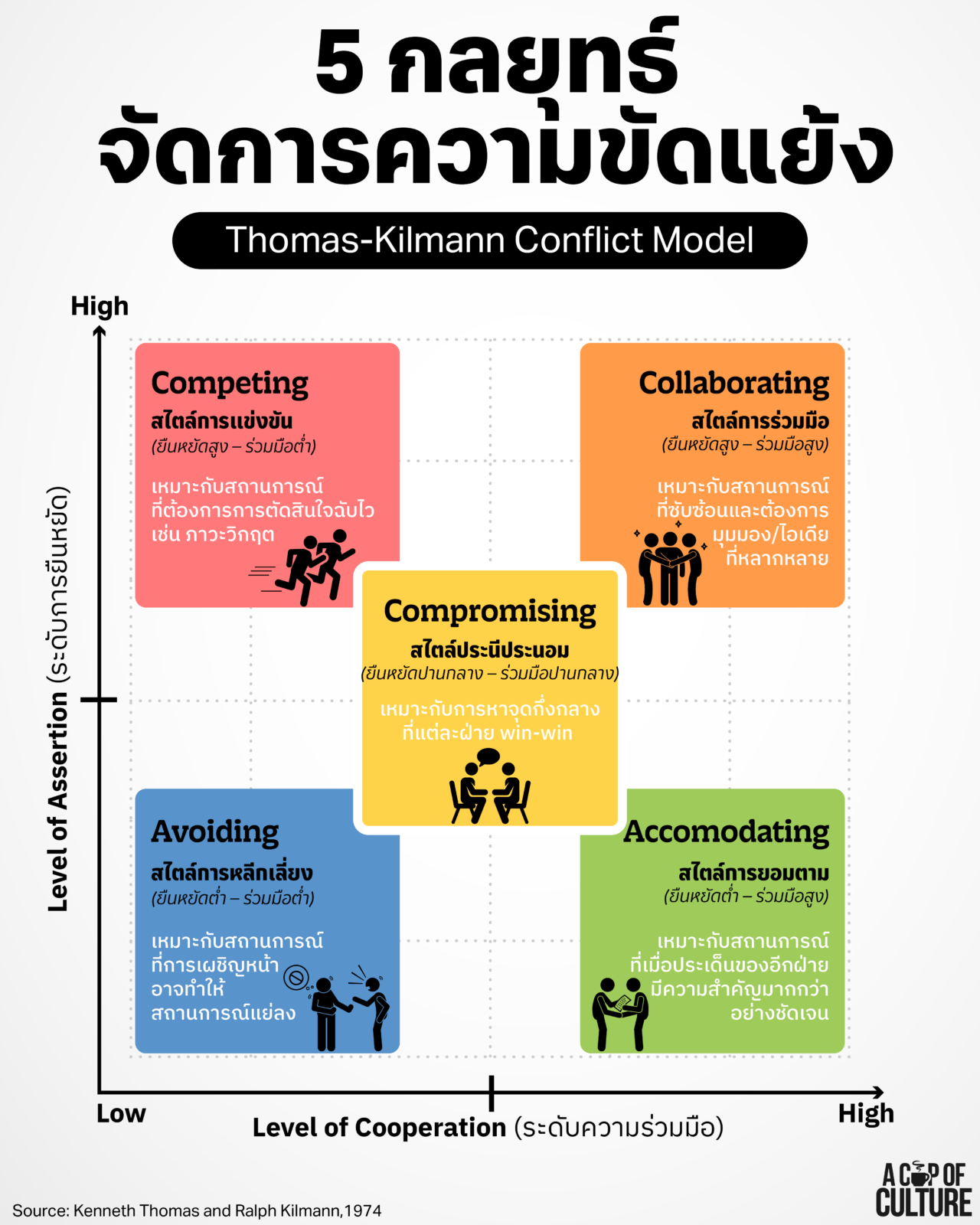 5 กลยุทธ์จัดการความขัดแย้ง : Thomas-Kilmann Model - Brightside People
